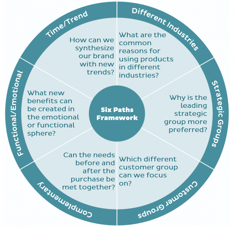 Achieve Customer, Market and Competition Insight via SIX PATHS FRAMEWORK – FITMINDS