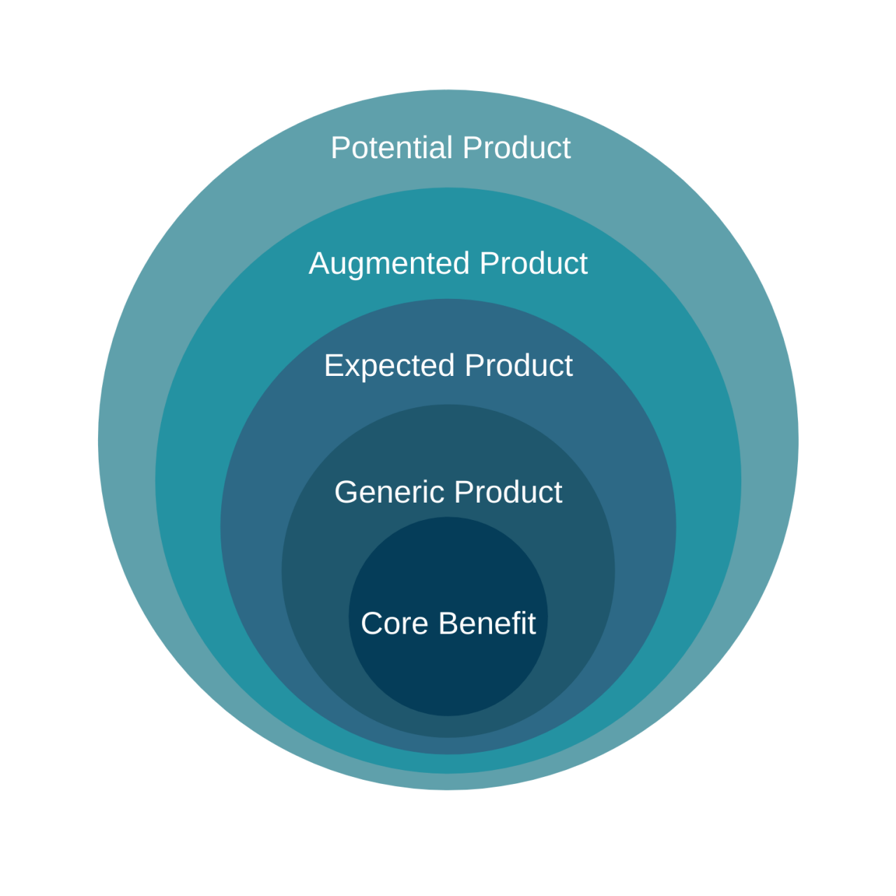 Analyze Your Brand Step-by-Step with Kotler’s The Five Product Levels ...