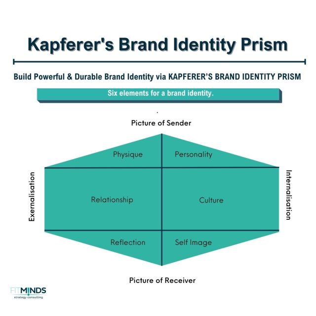 Build Powerful & Durable Brand Identity via KAPFERER’S BRAND IDENTITY ...