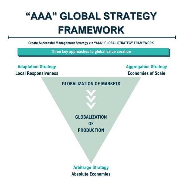 Create Successful Management Strategy via “AAA” GLOBAL STRATEGY FRAMEWORK – FITMINDS