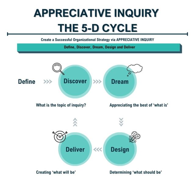 Create a Successful Organizational Strategy via APPRECIATIVE INQUIRY ...